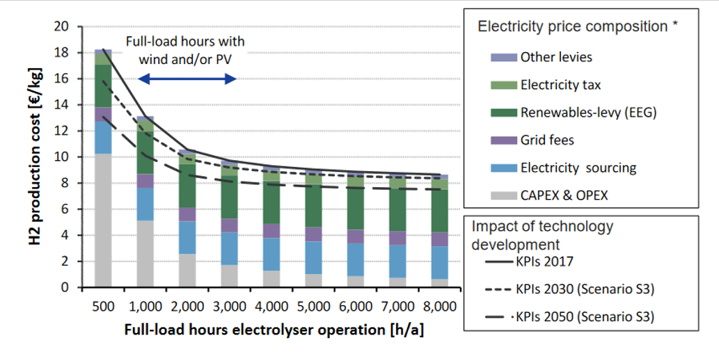 Future of green hydrogen in our region - Energiaa online newspaper