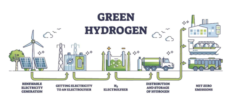 The Feasibility of Green Hydrogen Energy Transition in Finland: Opportunities and Challenges ...